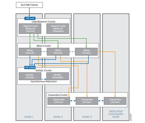 Understanding The Logical Clusters Within A Junos Space Cluster High Availability And Disaster