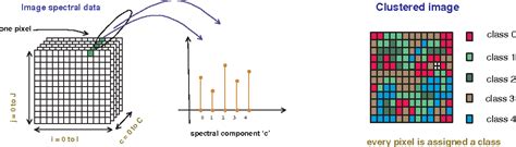 Figure 1 From K Means Clustering For Multispectral Images Using Floating Point Divide Semantic