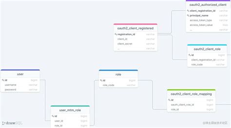 Spring Security和openid Connect本文分享了使用 Spring Security新oauth2 掘金