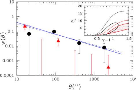 table 1 from comparison of spatial and angular clustering of x ray agn