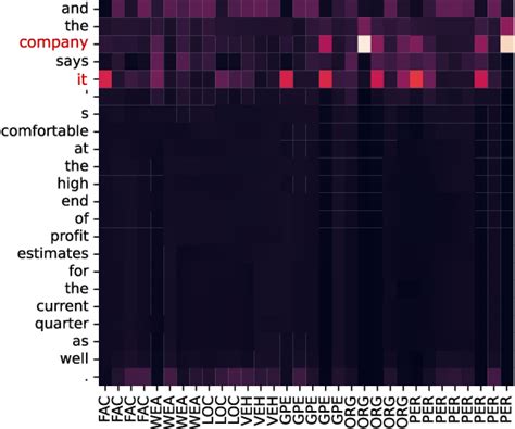 Figure 5 From Sequence Labeling As Non Autoregressive Dual Query Set