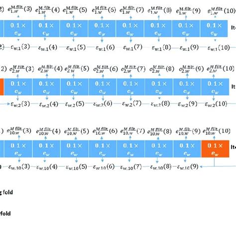 K Fold Cross Validation Scheme With 10 Folds To Optimize Window Length