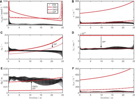 Profiles Over Reactor Height In Comparison Each Graph Depicts Profiles