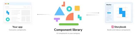Angular Storybook Create Component Driven User Interfaces Cdui For Ui