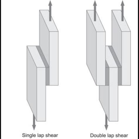 7 A Single Lap Shear Test B Double Lap Shear Test Download