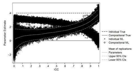 Parameter Estimates For Individual And Compositional Effects From Download Scientific Diagram