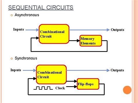 Chapter Five Synchronous Sequential Logic 1 Sequential Circuits