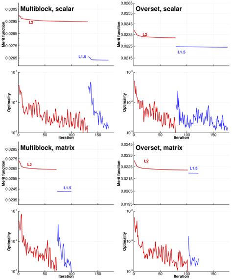 Merit Function And Optimality Evolution For Each Optimization Case