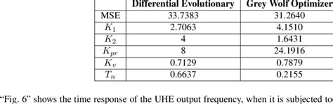 Better Parameters Obtained From Optimization Download Table