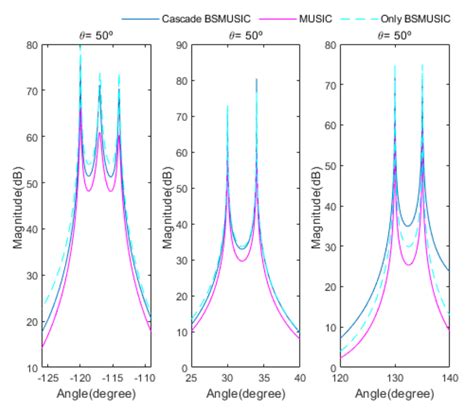 Sensors Free Full Text Cascade Aoa Estimation Algorithm Based On Flexible Massive Antenna Array