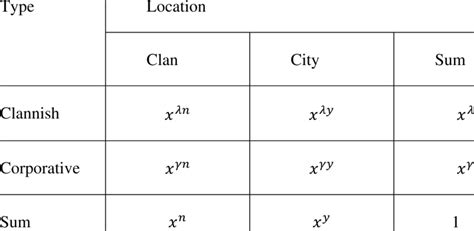 Fractions Of Different Preference And Location Types Of Individuals