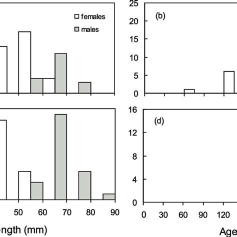 Comparison Of Sex Related Size And Age Distributions Size A C And