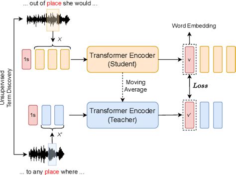 Self Supervised Acoustic Word Embedding Learning Via Correspondence Transformer Encoder Paper