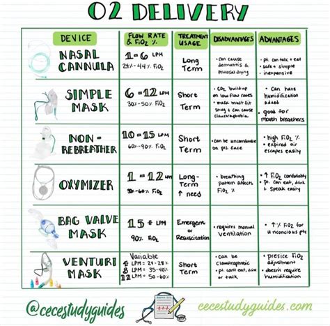 Oxygen Therapy Devices A Guide