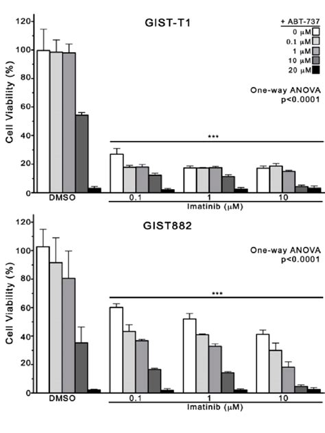 Abt 737 And Imatinib Synergistically Inhibit The Viability Of Gist