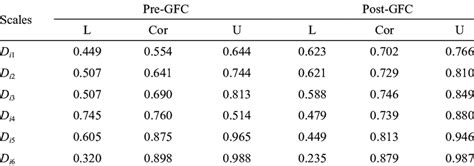 Wavelet Multiple Correlation Among Brics Country Indices Using