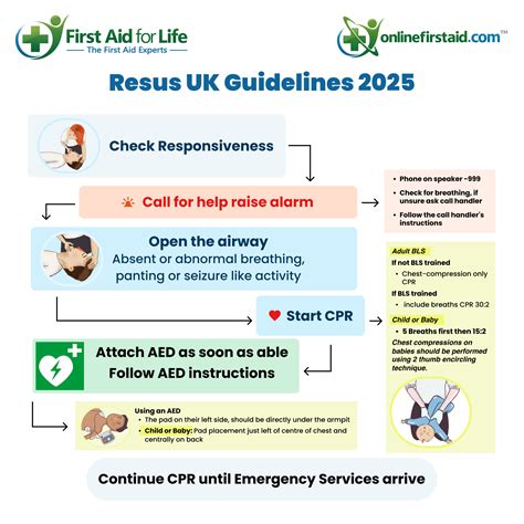 Resuscitation Council Uk Guidance 2025