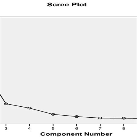 Scree Plot Of The Eigenvalues Download Scientific Diagram