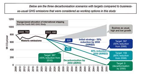 Is The Imo Decarbonisation Target Feasible Asks Study Clean Shipping