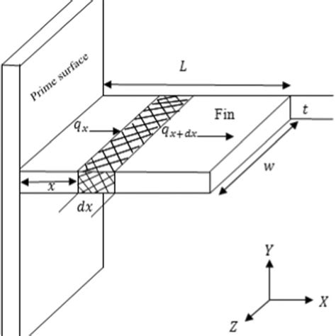 The Variation Of The Temperature Gradient At The Fin Base For Different
