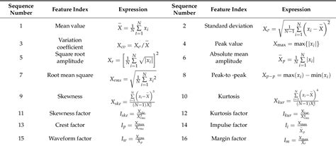 Table 1 From Data Driven Method For Predicting Remaining Useful Life Of Bearing Based On