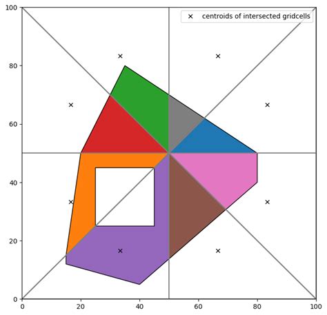 Intersecting Model Grids With Shapes — Flopy Documentation 3 4 1 Documentation