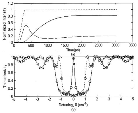 A Transmitted Solid And Reflected Dashed Intensities When The