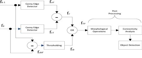 Figure 1 From An Improved Algorithm For Moving Object Tracking Based On