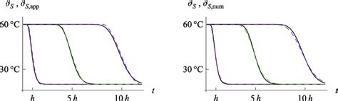 Comparison Of The Exact Solution With The Approximate And Numerical