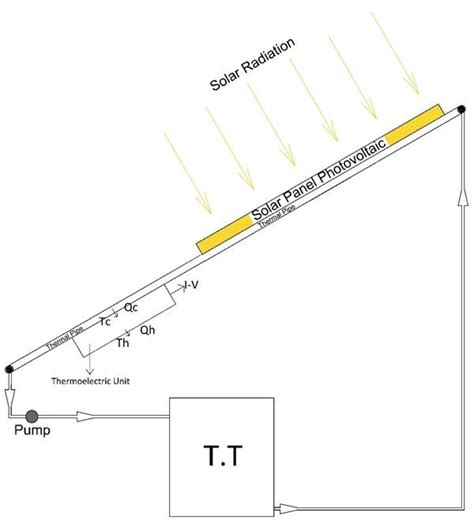 Integrated Thermoelectric Pvthermal Hybrid System With Nanofluids Download Scientific Diagram