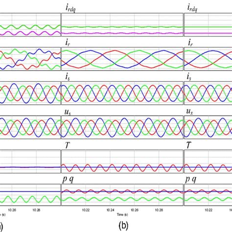Simulation Results Of The Steady State For The Rotor Current Control