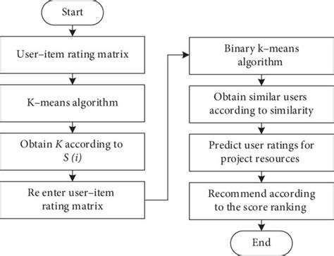 Basic Process Of Intelligent Recommendation Model Of Sports Training