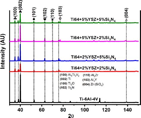 Plot Of Xrd Analyses Of Sintered Specimens Download Scientific Diagram Plot Of Xrd Analyses Of Sintered Specimens Download Scientific Diagram
