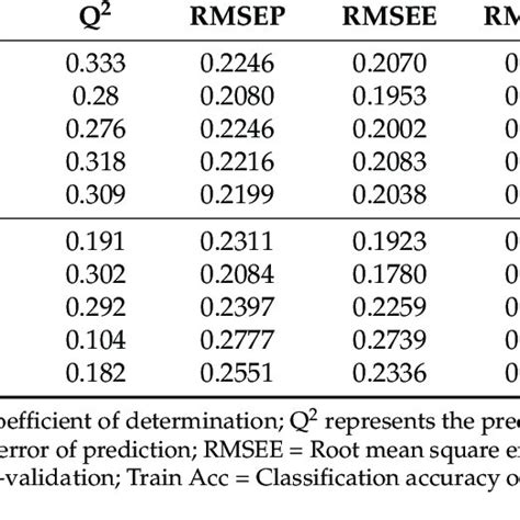 Parameters Of Pls Da Model Based On Ft Nir Download Scientific Diagram
