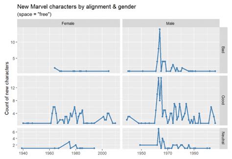 Easy Multi Panel Plots In R Using Facet Wrap And Facet Grid From Ggplot Technical Tidbits