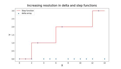 Python Increase The Resolution In A Step Function Using Numpy Stack Overflow