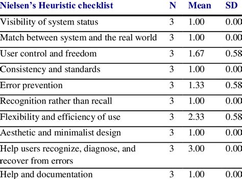 Mean Response From Heuristic Testing Download Scientific Diagram