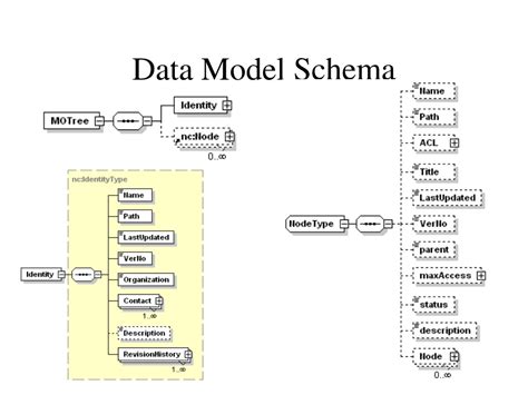 Ppt Netconf Data Model Draft Adwankar Netconf Datamodel 01txt
