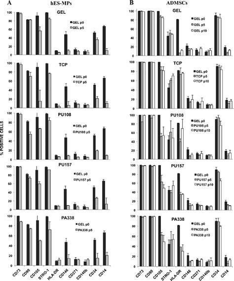 Flow Cytometry Analysis Of 10 Msc Markers For Hes Mps A And Admscs