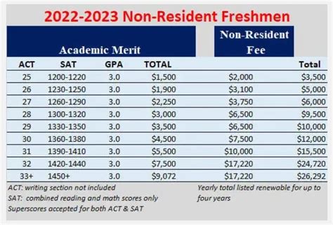 Guaranteed Scholarships Based On Satact Scores · Prepscholar