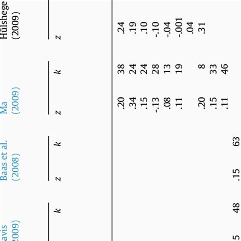 Meta Analytics Results Of Personal Creativity Factors Download