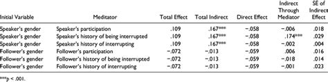 Mediation Analysis Of Gender Through Process To Non Normative