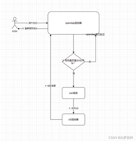 Openldap Sasl身份认证镜像cannot Connect To Saslauthd Server Csdn博客