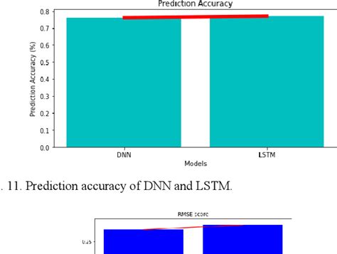 Figure From Channel Quality Prediction In G LTE Small Cell Mobile Network Using Deep