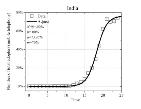 Model Adjustment Vs Empirical Data Smallest Error Download Scientific Diagram