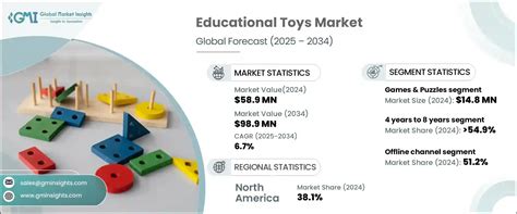 Educational Toys Market Size Share And Growth Report 2025 2034