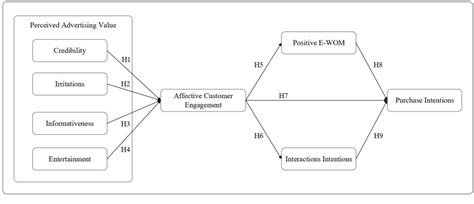 Figure 1 From The Effect Of Perceived Advertising Value Of Instagram