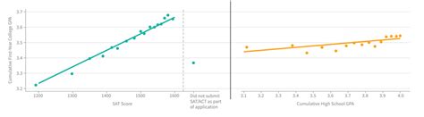 What Weve Learned About Test Optional And Test Required Admissions