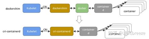 Cri Container Runtime Interface 知乎