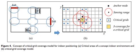 Beacon Placement Optimisation For Indoor Positioning Beaconzone Blog